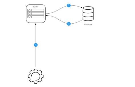 Database Caching Strategies Dev Community