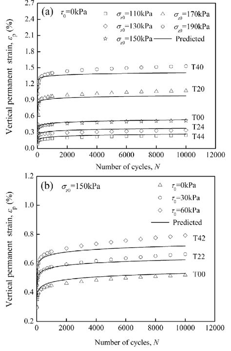Comparison Between Experimental And Predicted Results A Tests With S Download Scientific