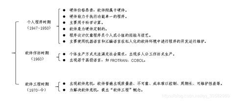 【软件工程】第一章 软件工程概论 csdn博客