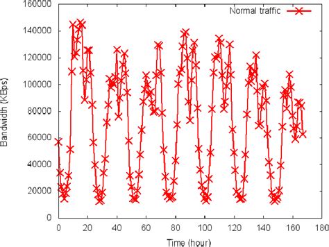 Figure 2 From Sarima Based Network Bandwidth Anomaly Detection