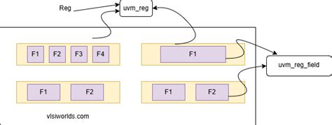 Uvm Ral Model Vlsi Worlds