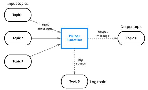 利用pulsar搭建事件驱动的serverless平台 知乎