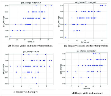 Relationship Between Biogas Yield And Environmental Parameters Figure