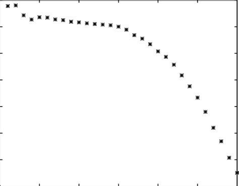 Convergence Residuals Using Ritz Values Fig 4 The Ritz Values