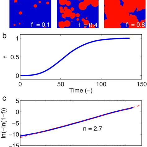 A Simple Nucleation And Growth Simulation That Shows A Non Integer N Download Scientific