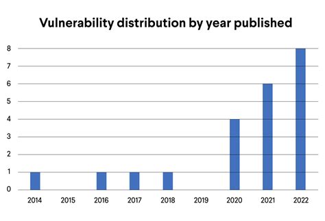 The Zerobot Botnet Vulnerabilities Targeted And Exploits Used In