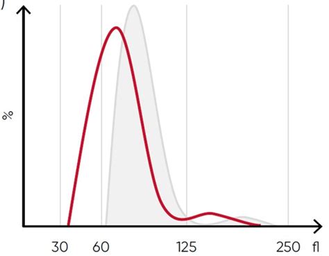 Understanding Blood Cell Histograms Boule