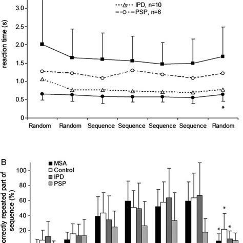 A Reaction Time In A Serial Reaction Time Task Srtt An Implicit Download Scientific