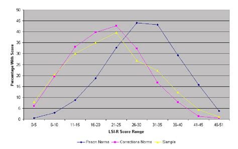 Lsi R Risk Level Of Offender Sample Compared With National Prison And Download Scientific