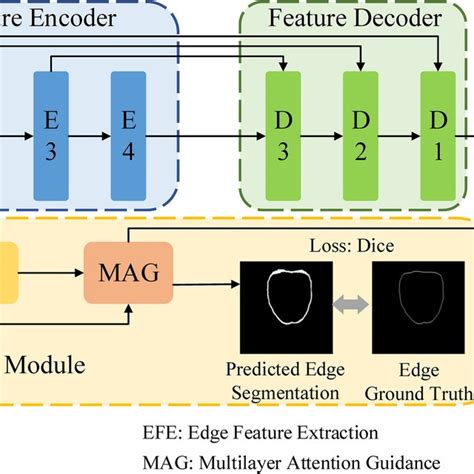 Overview Of The Mea Net A Feature Encoder A Feature Decoder And An