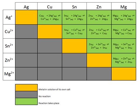 Standard Reduction Potential Table