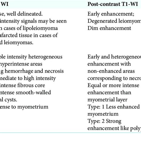 Differentiating Mr Imaging Features Of Uterine Pathology Download