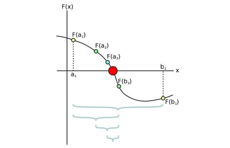 Bisection Method مجموعه مقالات و آموزش ها فرادرس مجله