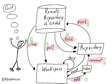 Was Ist Mit Git Push Github Mit Two Factor Authentication 2fa Anders Oder Warum Läuft Die Git