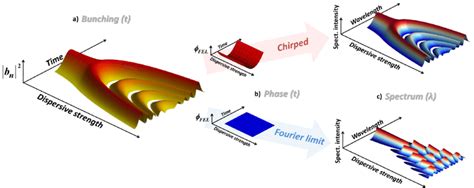 Simulated Temporal Fel Pulse Shape Left And Fel Spectrum Right As A