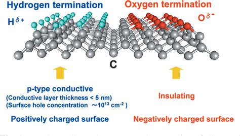 Figure 1 From P Type Surface Accumulation Layer Of Hydrogen Terminated Diamond Semantic Scholar