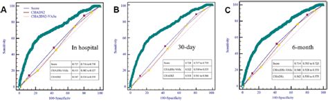 Auroc Curves Comparing Prediction Efficacy Between Our Risk Model And