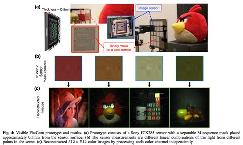 Flatcam Is A Grid Array Of Lenless Pinholes And Replaces The Camera