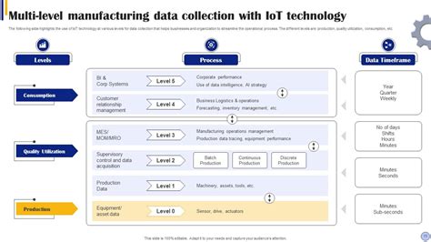 IOT In Manufacturing Industry Powerpoint Ppt Template Bundles PPT Sample