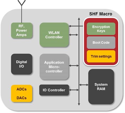 Secure Memory For An Increasingly Connected World — Sidense A Part Of Synopsys Technical