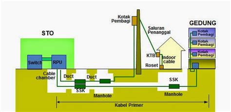 Bass Transforms You Jaringan Lokal Akses Kabel Jaringan Telekomunikasi