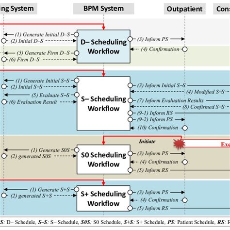 Bpmn Model Of D Scheduling Workflow Download Scientific Diagram