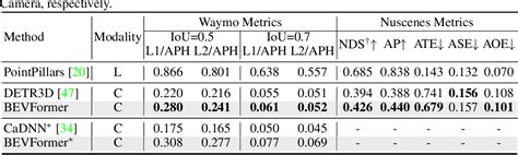 Table 3 From Bevformer Learning Birds Eye View Representation From Multi Camera Images Via