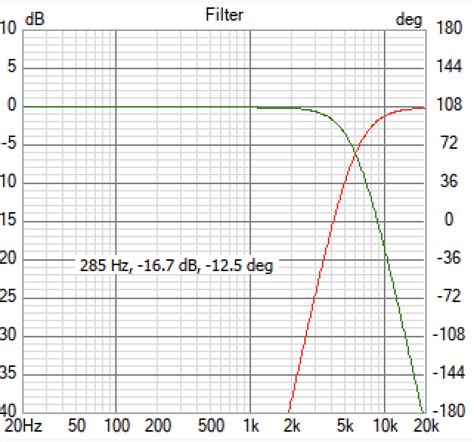 Operational Amplifier How To Make An Active Crossover Opamp Filter An Audio Signal