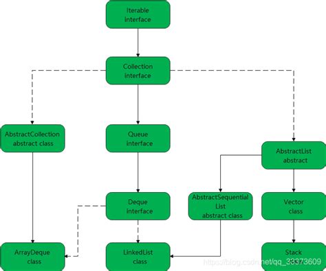java 集合深入理解 （十三） ：arraydeque实现原理研究，及动态扩容、双端队列和单队列和栈比较 arraydeque扩容 csdn博客