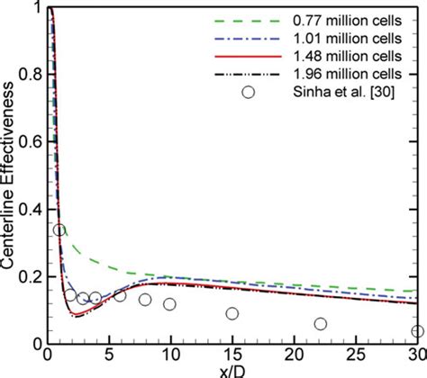 Grid Sensitivity Test M 1 Download Scientific Diagram