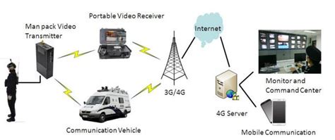 long range video transmitter cofdm modulation hdmi and cvbs h 264 low delay aes256 encryption