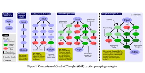 Pitti Article Graph Of Thoughts Solving Elaborate Problems With