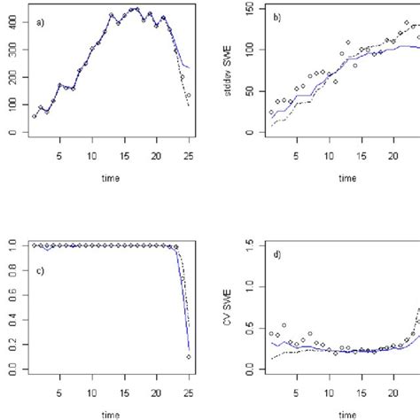 Observed Circles And Simulated With G Model Solid Line And Ln Model