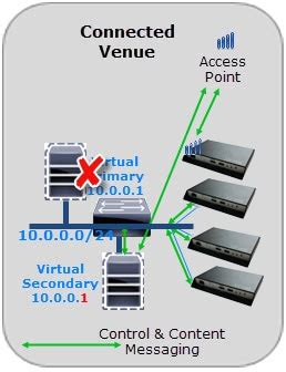 Cisco Vision Administration Guide Dynamic Signage Director Configuring Failover Between