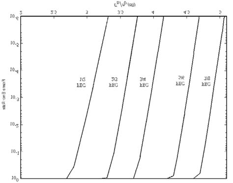 Fer Versus E B N 0 For Various Fec Schemes Download Scientific Diagram