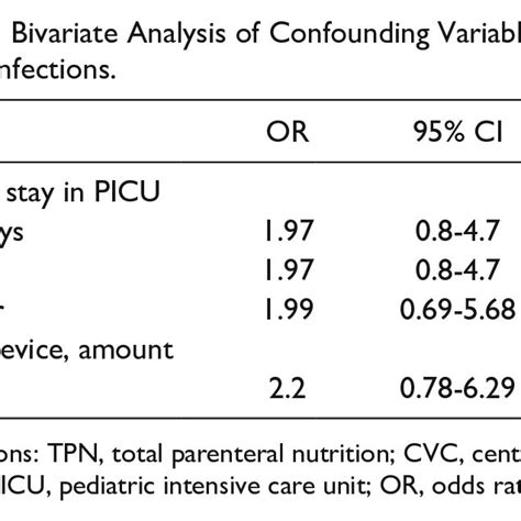 Bivariate Analysis Of Confounding Variables On Candida Infections