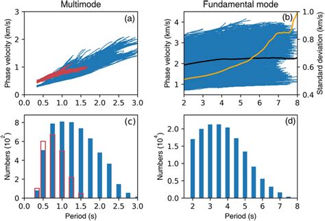 A The Phase‐velocity Dispersion Curves From F‐j Method For The