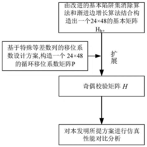 基于AP与消除ETS的一种QC LDPC码构造方案的制作方法