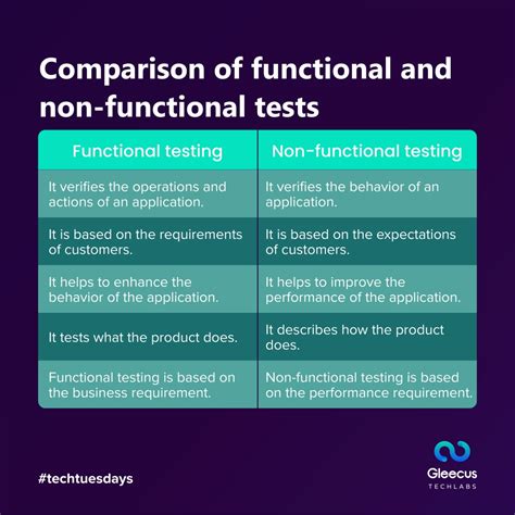 Ppt Functional And Non Functional Testing Powerpoint Presentation