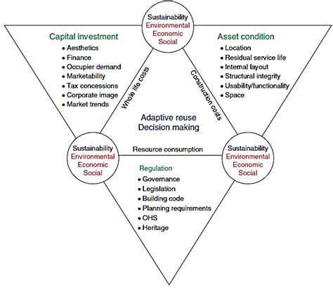 Adaptive Reuse Decision Making Model Download Scientific Diagram