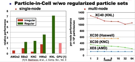 cpu gpu potential for visualization and irregular code