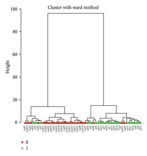 The Dendrogram And Heatmap Of Hierarchical Clustering For Cpmg And Led Download Scientific