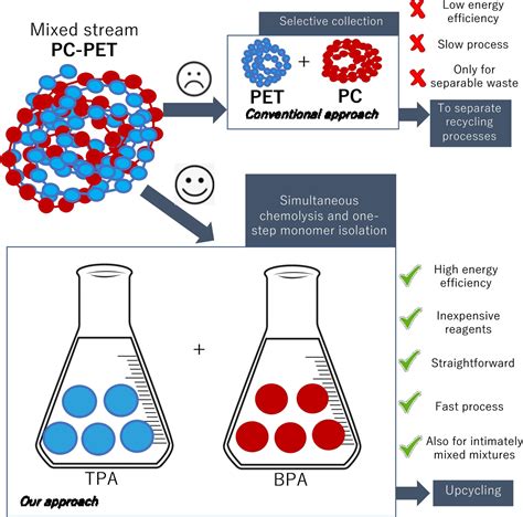 Ultrafast Simultaneous And Selective Depolymerization Of Heterogeneous Streams Of Polyethylene