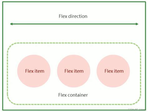 flex布局详解：原理及关键属性 csdn博客