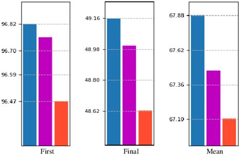 Performance With Different Validation Sets Size Download Scientific