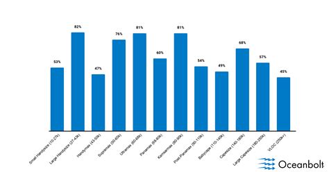 Oceanbolt Python SDK Lesson Unique Trade Lanes By Vessel Segment Veson Nautical