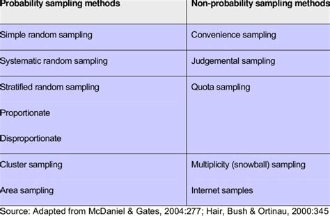 Types Of Probability And Non Probability Sampling Methods Download