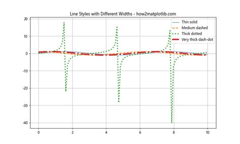 Matplotlib 线型样式：如何绘制各种风格的线条图 极客教程