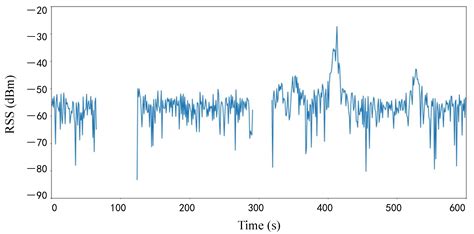 Sensors Free Full Text Privacy Preserving Indoor Trajectory