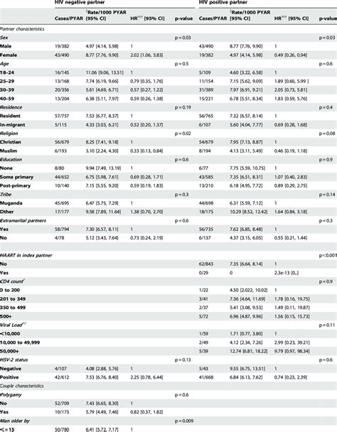 Rates Of Hiv Seroconversion And Transmission Among Hiv Serodiscordant Download Table